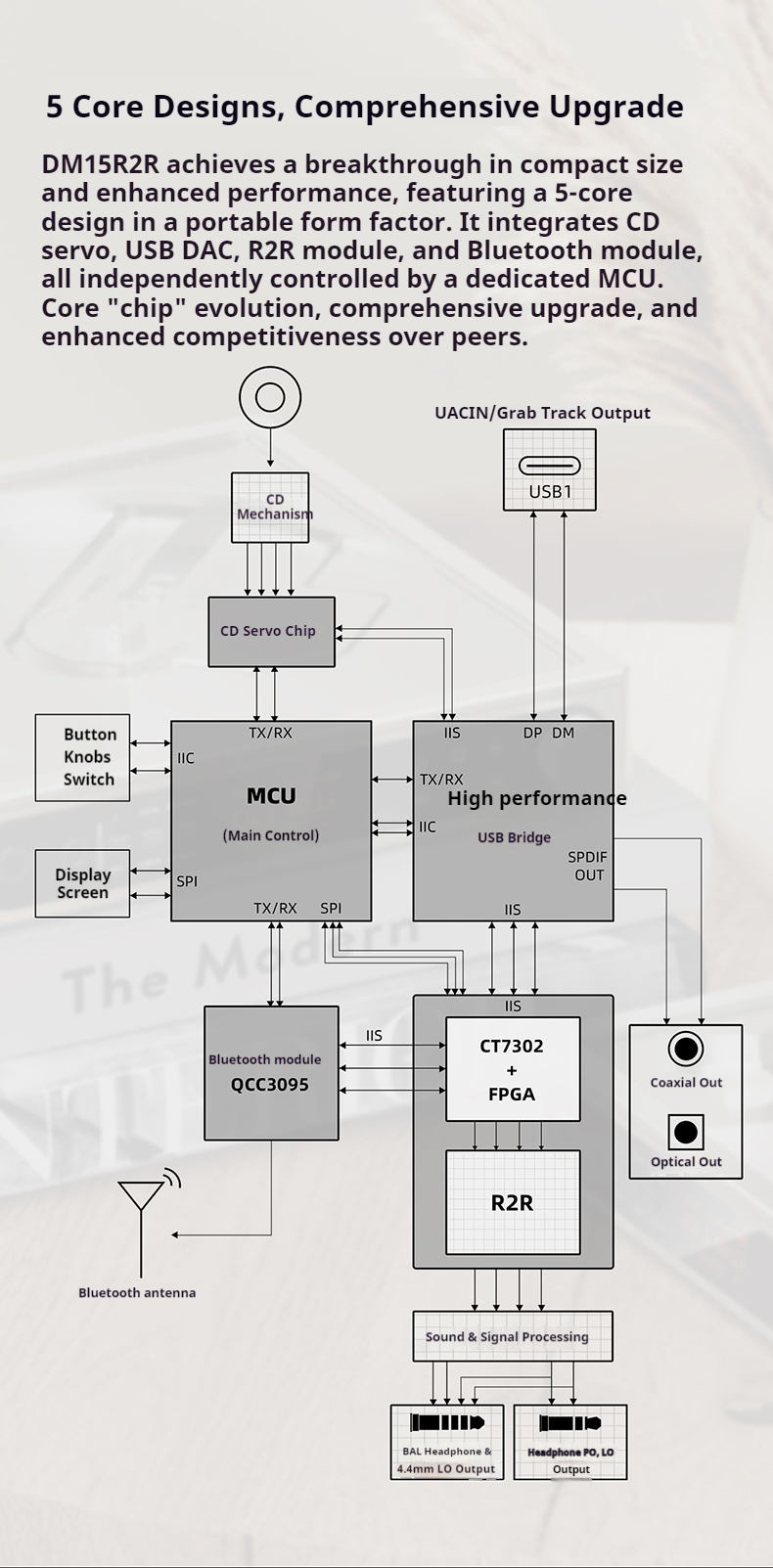 Fiio DM15 R2R la AVstore.ro