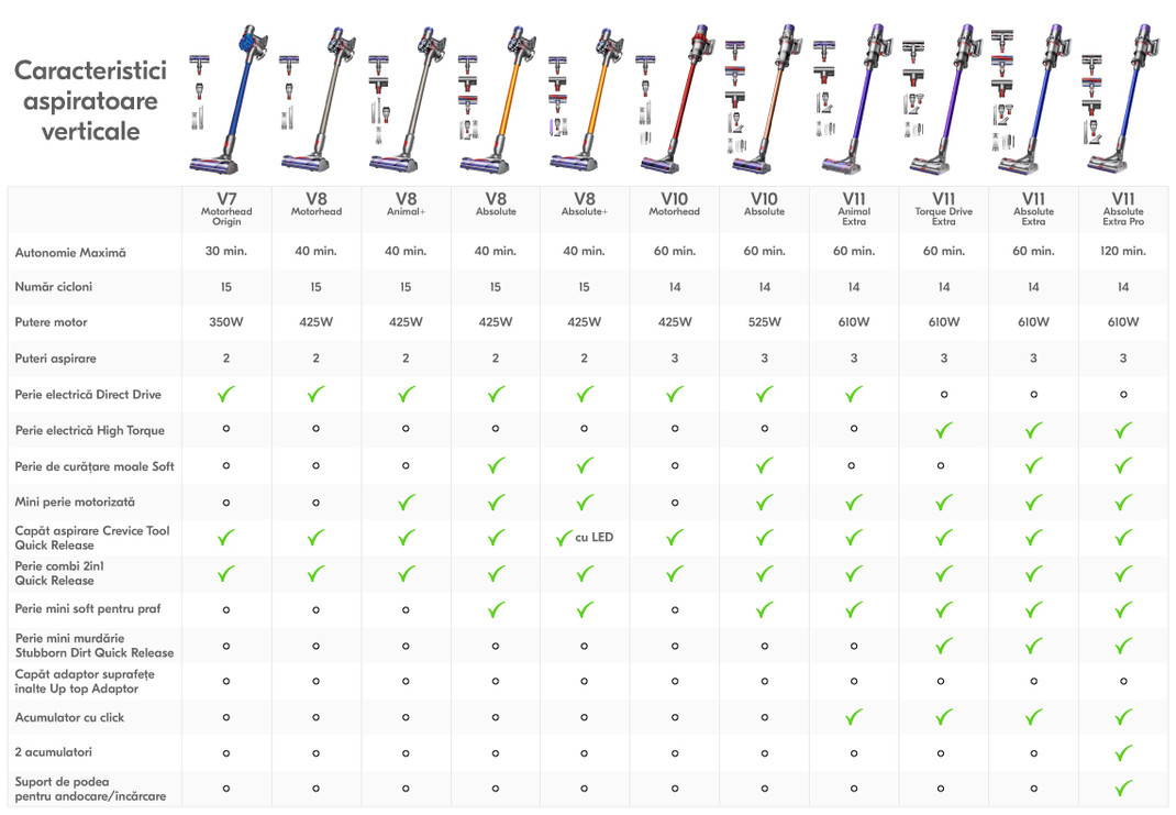 Aspirator Dyson V8 Motorhead la AVstore.ro